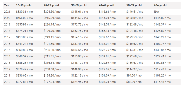Chevrolet Camaro Car Insurance cost 16, 17, 18, 19 & 21 years Old